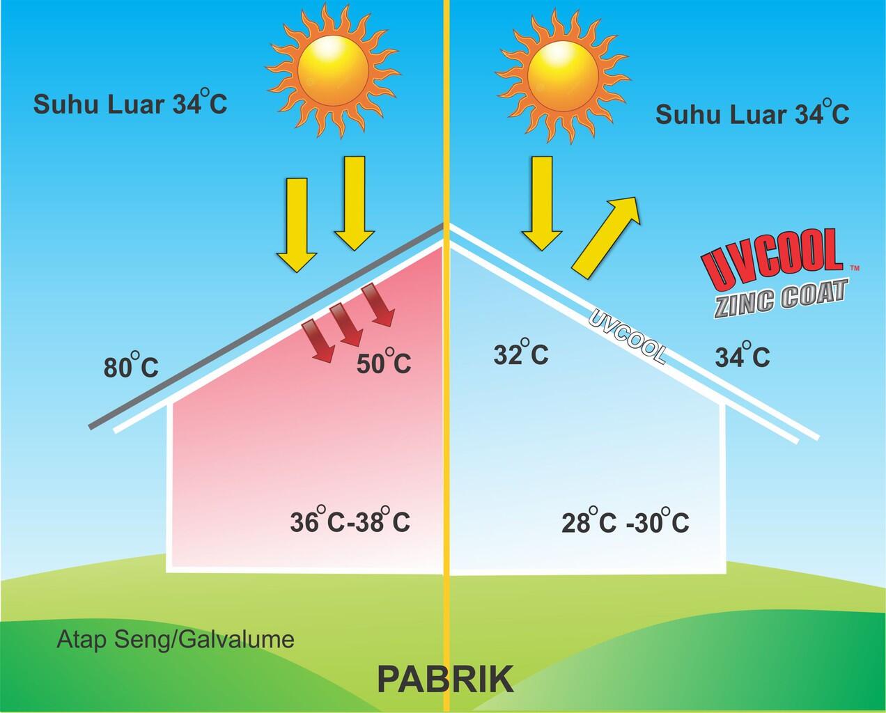 UVCOOL Cat Penolak Panas Matahari | KASKUS