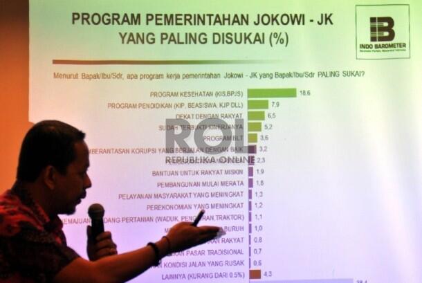 Indo Barometer: Pemerintahan Jokowi-JK Kesejahteraan Masyarakat Buruk ...