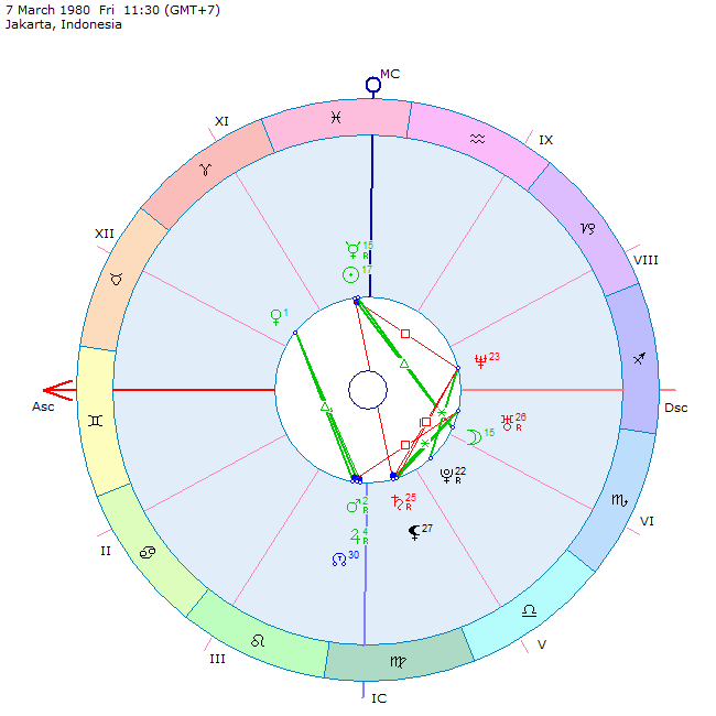 Yuk belajar sendiri lihat rejeki dan pernikahan lewat Birth Chart | KASKUS
