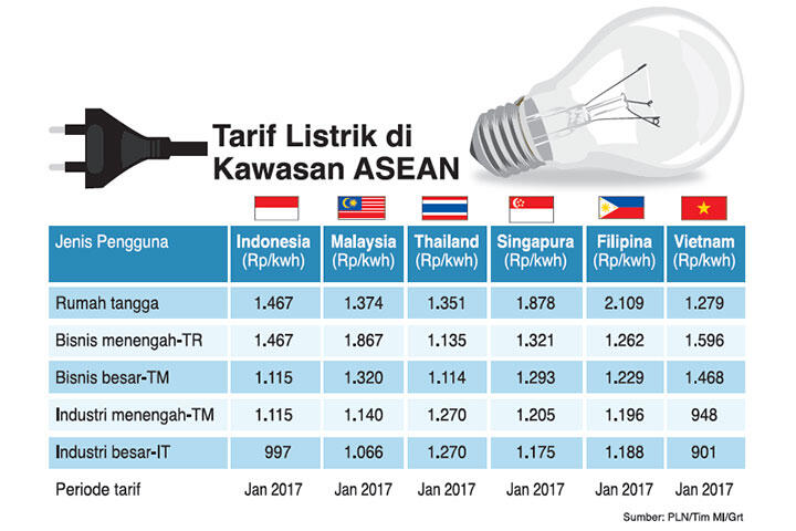 Tarif Listrik RI masih Kompetitif | KASKUS