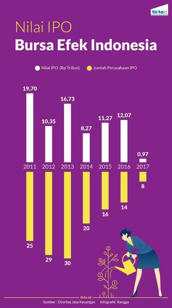 Informasi IPO (Initial Public Offering) saham di Bursa Efek Indonesia ...