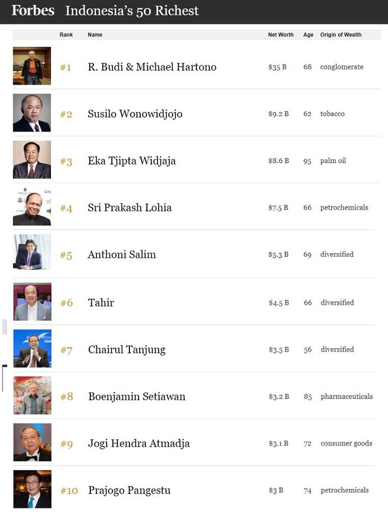 Indonesia's Richest 2018: Fortunes Of Archipelago's Wealthiest Rise .. | KASKUS