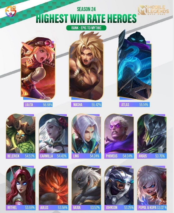 Hero MLBB dengan Highest Win Rate | KASKUS