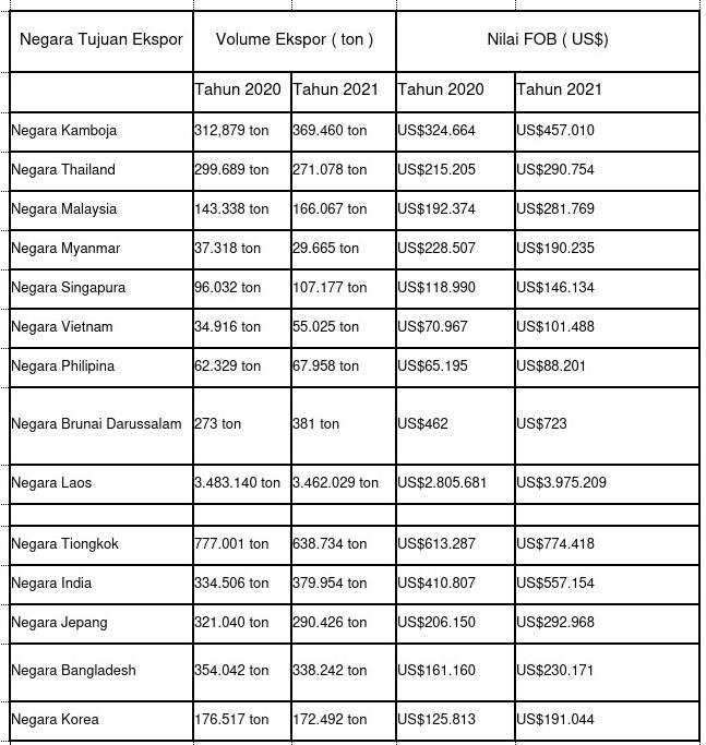 Negara di Kawasan Asia Tujuan Ekspor Indonesia & Potensi Bisnisnya | KASKUS