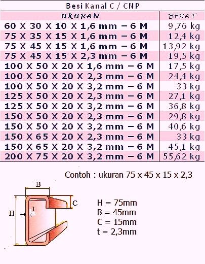 Daftar Tabel Berat Besi kanal Cnp, Baja Cnp, Lipped C Chanels, tabel ...