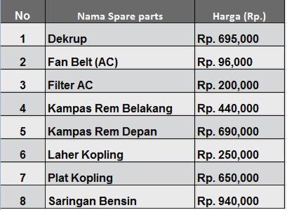 Daftar Harga Spare Part Mobil Honda | Reviewmotors.co